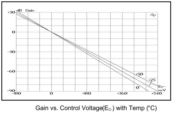 Voltage Controlled Amplifier - VCA - Electronics-Lab