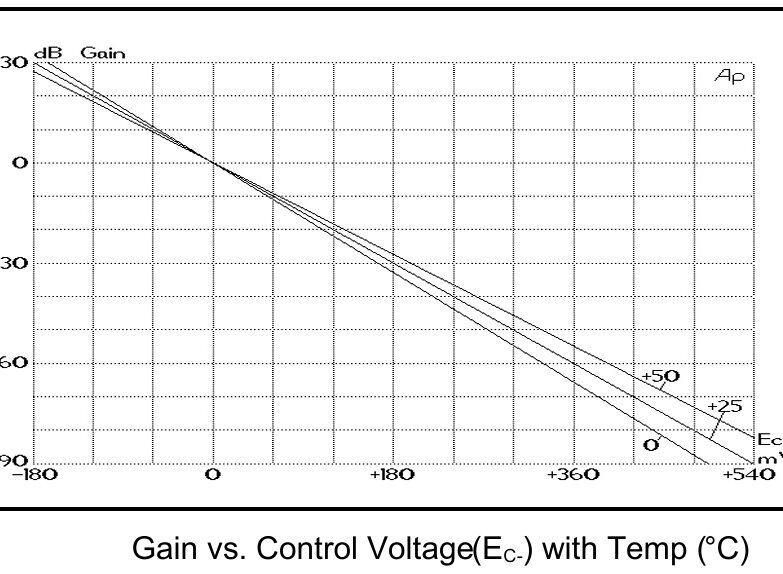 gain vs control voltage - Electronics-Lab.com