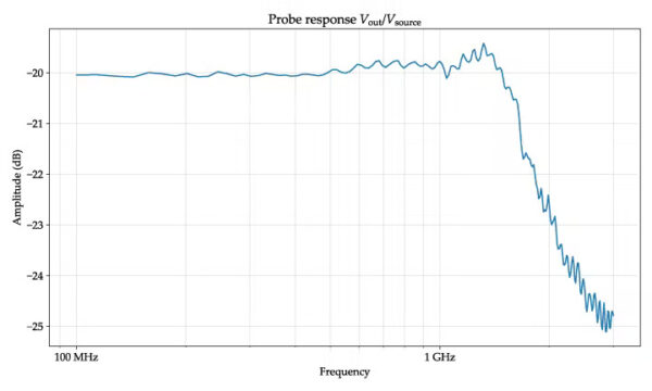 Unlock High-Frequency Oscilloscope Signals with James Wilson's 2GHz ...