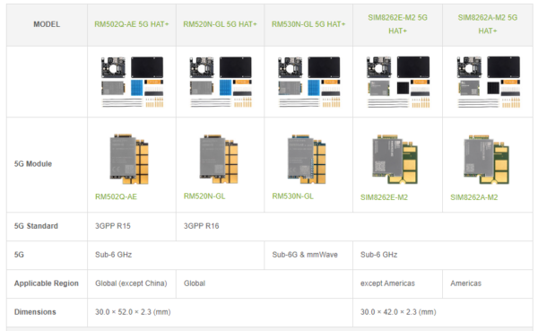 Waveshare PCIe-Based 5G HAT for Raspberry Pi 5 is Compatible with ...