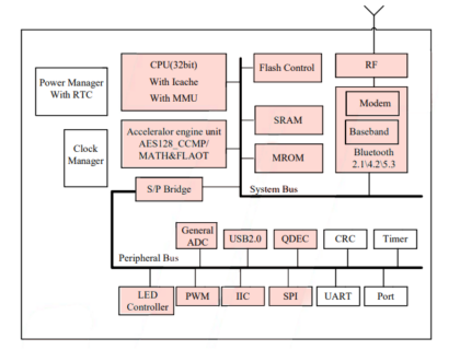 AC6329C4 MCU Block Diagram - Electronics-Lab.com
