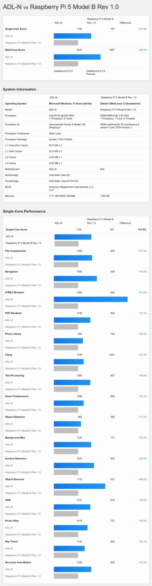 ADL-N-vs-Raspberry-Pi-5-Model-B-Rev-1-0-Geekbench - Electronics-Lab.com