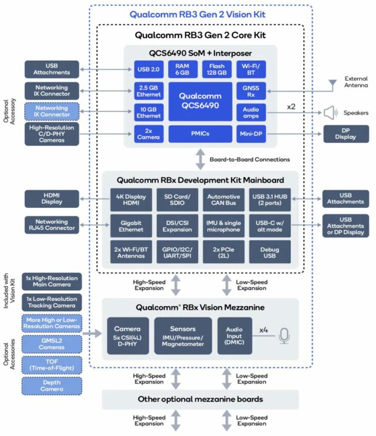 Qualcomm's RB3 Gen 2 Development Kit: Advanced IoT Development Platform ...