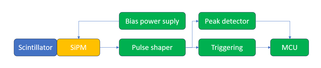 Pomelo: Affordable and Versatile Gamma Spectroscopy Module for ...