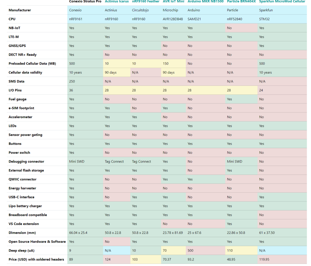 Conexio Stratus Pro- nRF9161 Powered Dev Kit with LTE-IoT, DECT NR+ ...