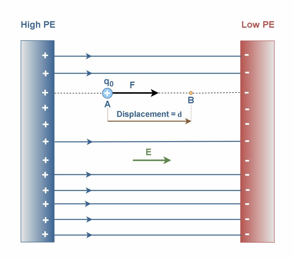 Electric Potential In Uniform Fields - Electronics-Lab