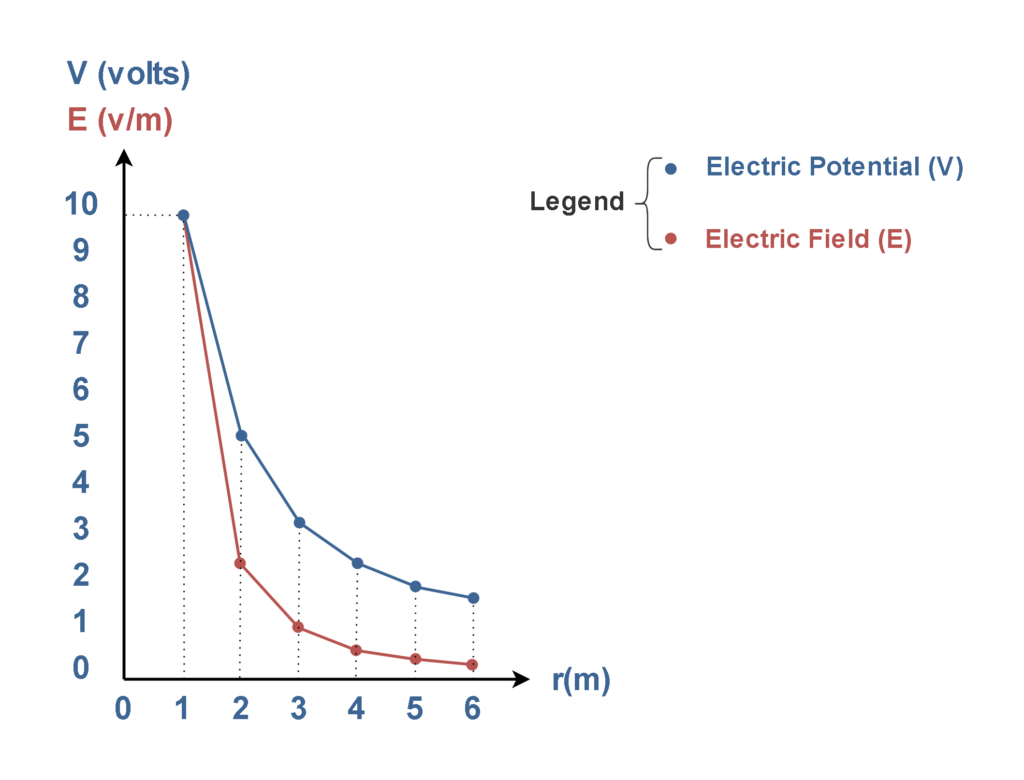 Electric Potential In Nonuniform Fields - Electronics-Lab