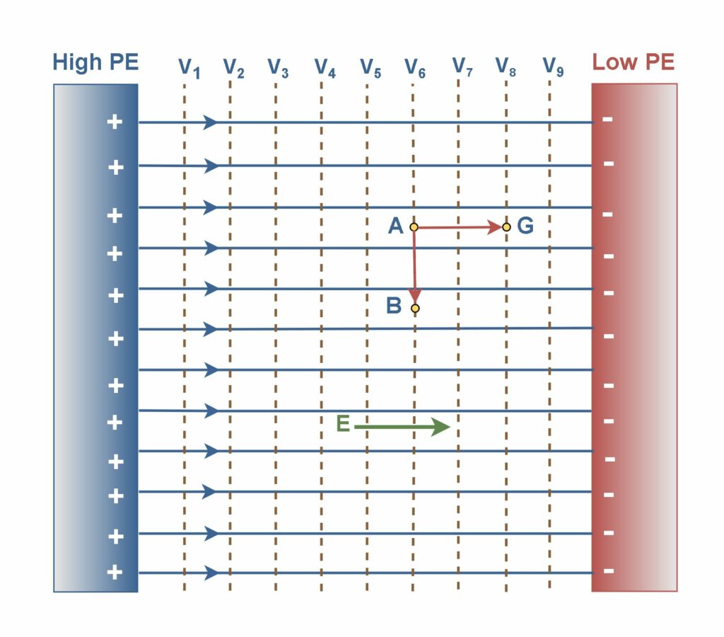 Electric Potential In Uniform Fields - Electronics-Lab