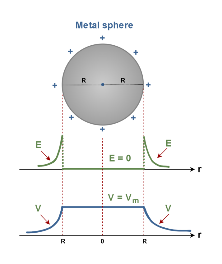 Electric Potential In Uniform Fields Electronics Lab