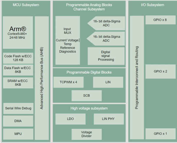 Infineon PSoC 4 HVPA-144K Microcontroller is Designed for Automotive ...