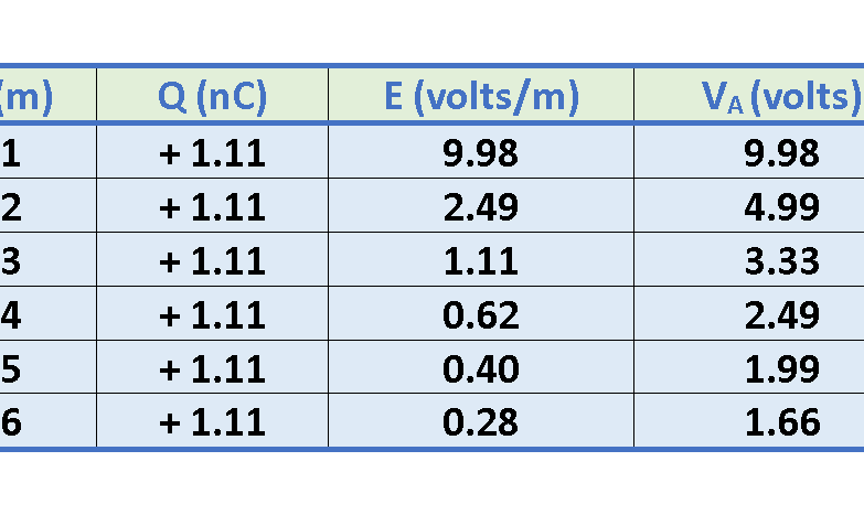 Table 1_Electric potential - Electronics-Lab.com