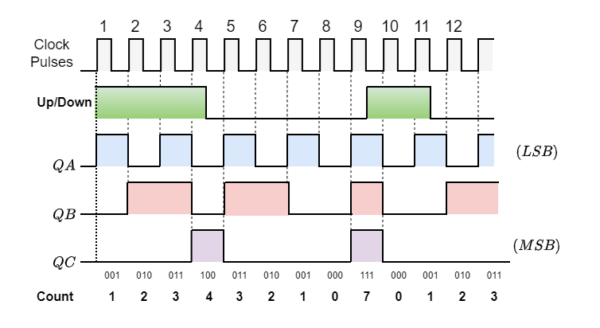 Bidirectional Counters - Electronics-Lab
