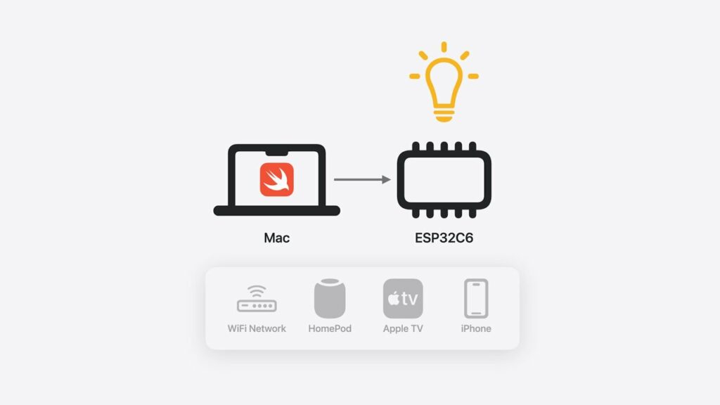 Apples Embedded Swift Programming Language Now Supports Esp32 C6