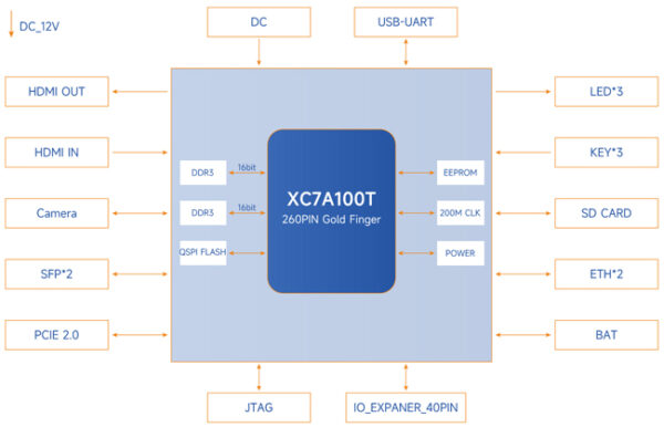 MYIR Introduces New SOM Featuring AMD/Xilinx Artix-7 XC7A100T FPGA ...