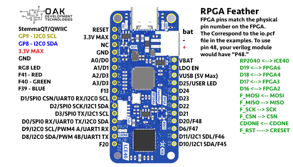 RPGA Feather is an RP2040 and iCE40 FPGA Powered Dev Board in A ...