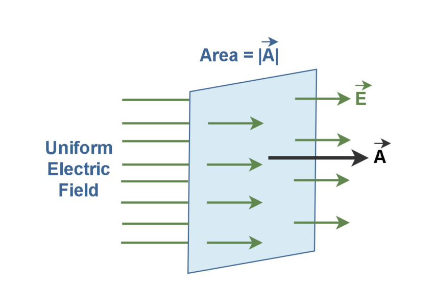 The Electric Flux And Gauss’s Law - Electronics-Lab