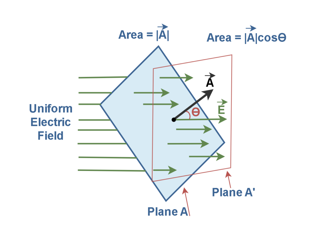 The Electric Flux And Gauss’s Law - Electronics-Lab