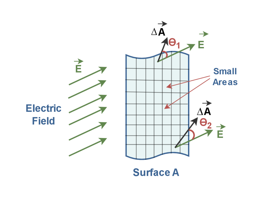 The Electric Flux And Gauss’s Law - Electronics-Lab