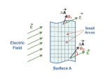 The Electric Flux And Gauss’s Law - Electronics-Lab