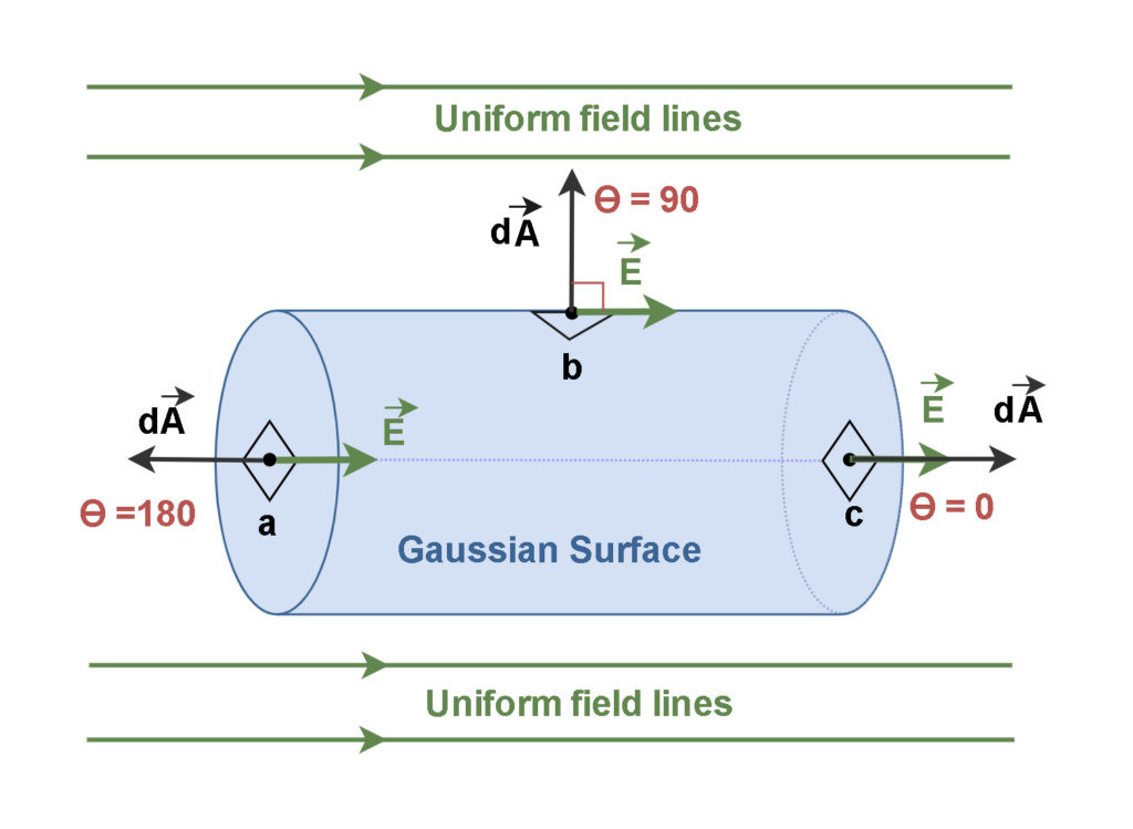 The Electric Flux And Gauss’s Law - Electronics-Lab