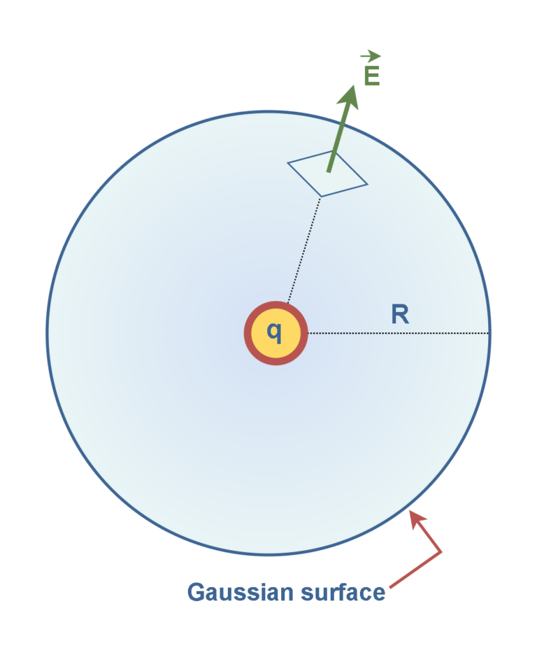 The Electric Flux And Gauss’s Law - Electronics-Lab