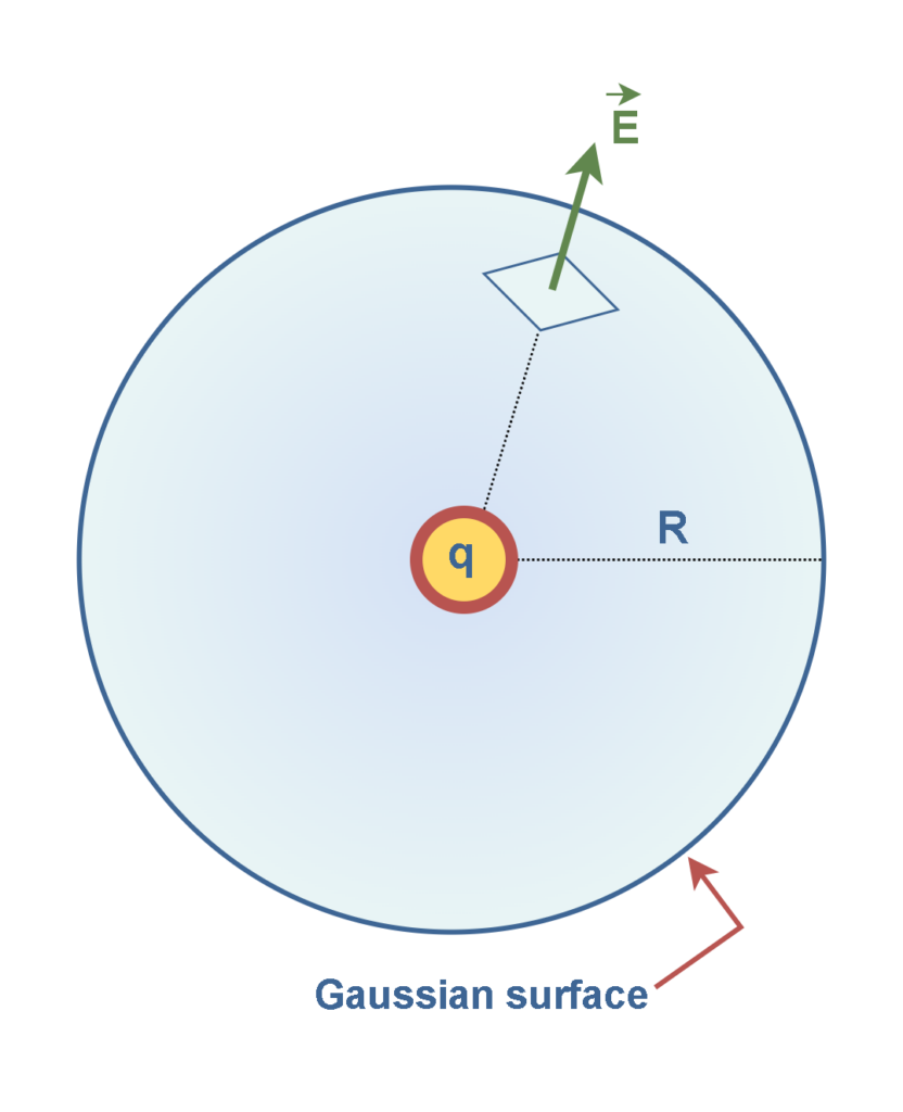 The Electric Flux And Gauss’s Law - Electronics-Lab