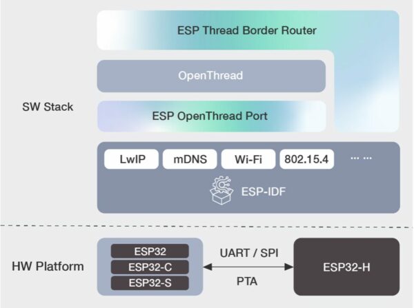 Espressif Thread Border Router Supports IPv6, Service Discovery, and ...