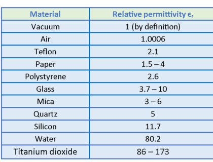 Table 1_ Dielectrics - Electronics-Lab.com