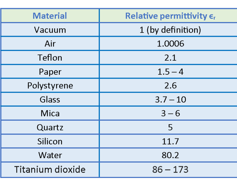 Table 1_ Dielectrics - Electronics-Lab.com