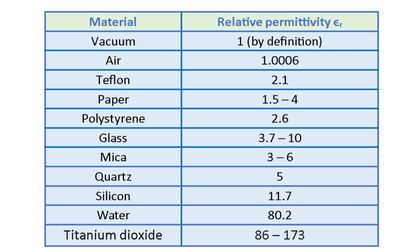 Electrostatic Fields In Material Bodies - Electronics-Lab