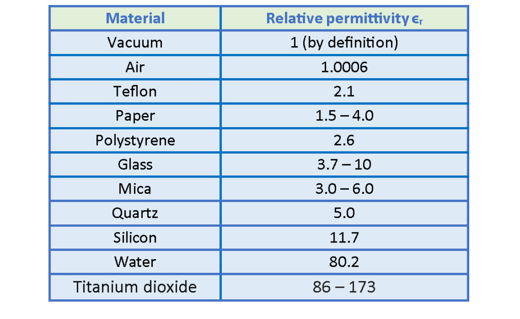 Table 1_Dielectrics - Electronics-Lab