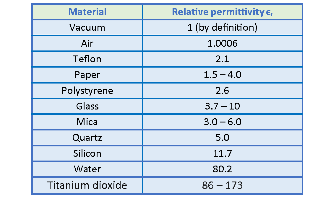 Table 1_Dielectrics - Electronics-Lab