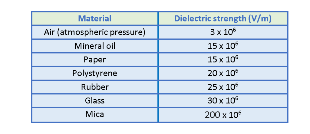 Table 2_Dielectrics - Electronics-Lab.com