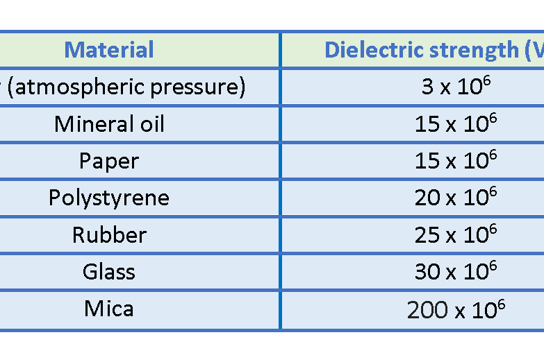 Table 2_Dielectrics - Electronics-Lab.com