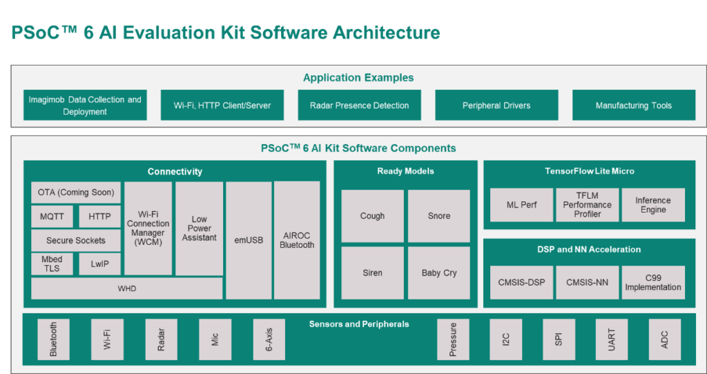 Infineon CY8CKIT-062S2-AI Dev Kit Features Diverse Onboard Sensors with ...