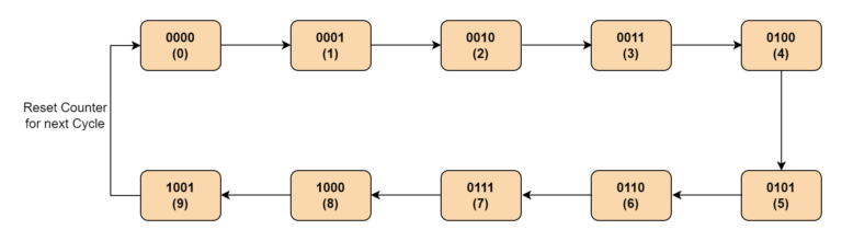 BCD Counter Circuit - Electronics-Lab