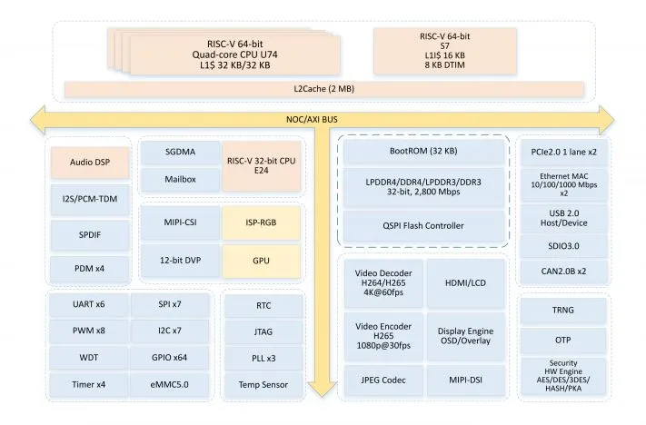 JH7110 block diagram - Electronics-Lab.com