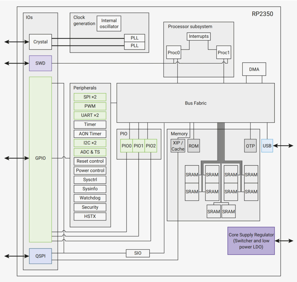 Raspberry Pi RP2350 Block Diagram - Electronics-Lab.com
