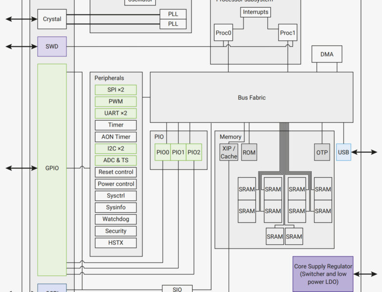 Raspberry Pi RP2350 Block Diagram - Electronics-Lab.com