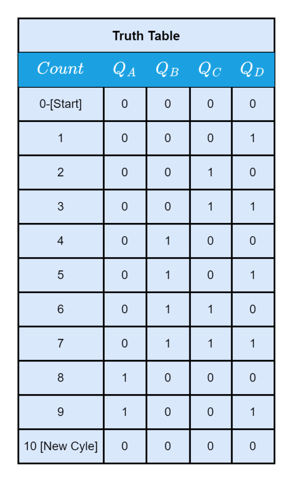 BCD Counter Circuit - Electronics-Lab
