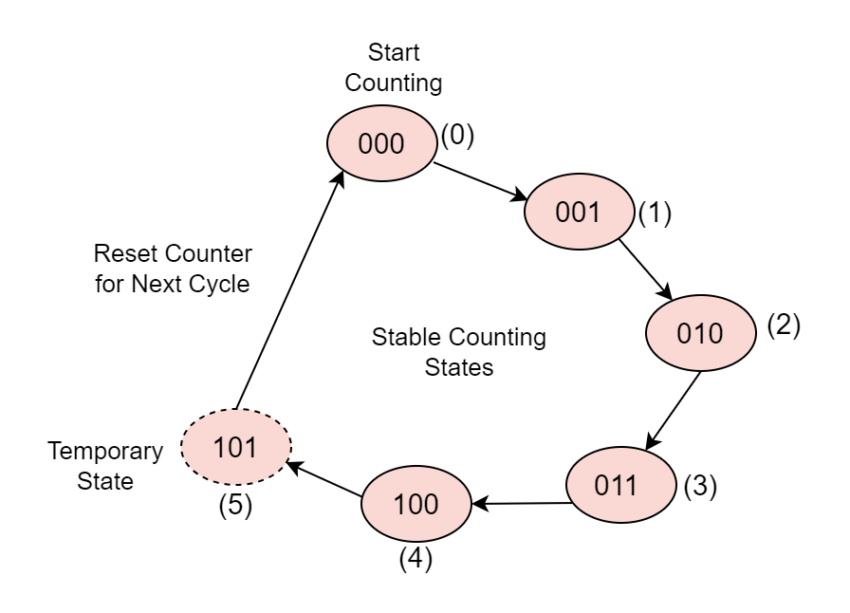 MOD Counters - Electronics-Lab