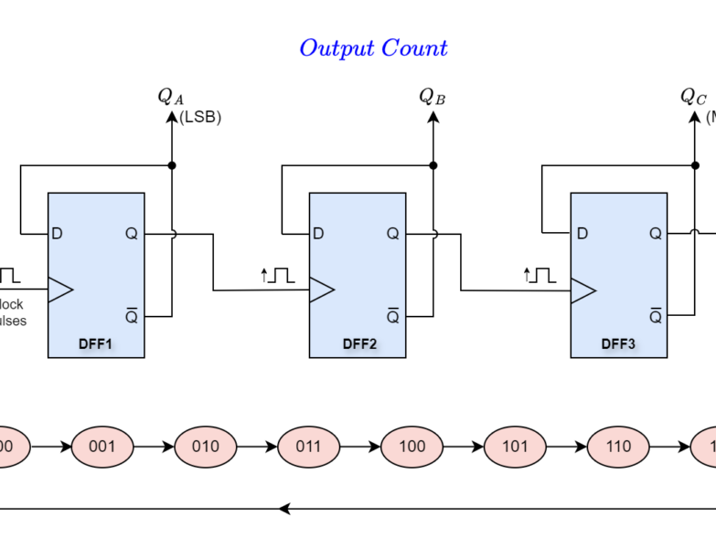 MOD-8 Counter and State Diagram - Electronics-Lab.com