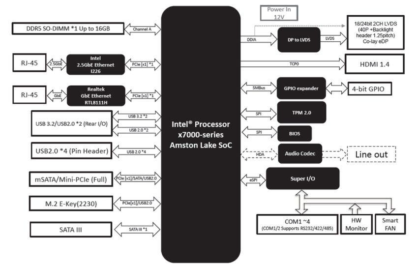 Compact Pico-ITX SBC with Intel Atom x7000RE and Dual LAN