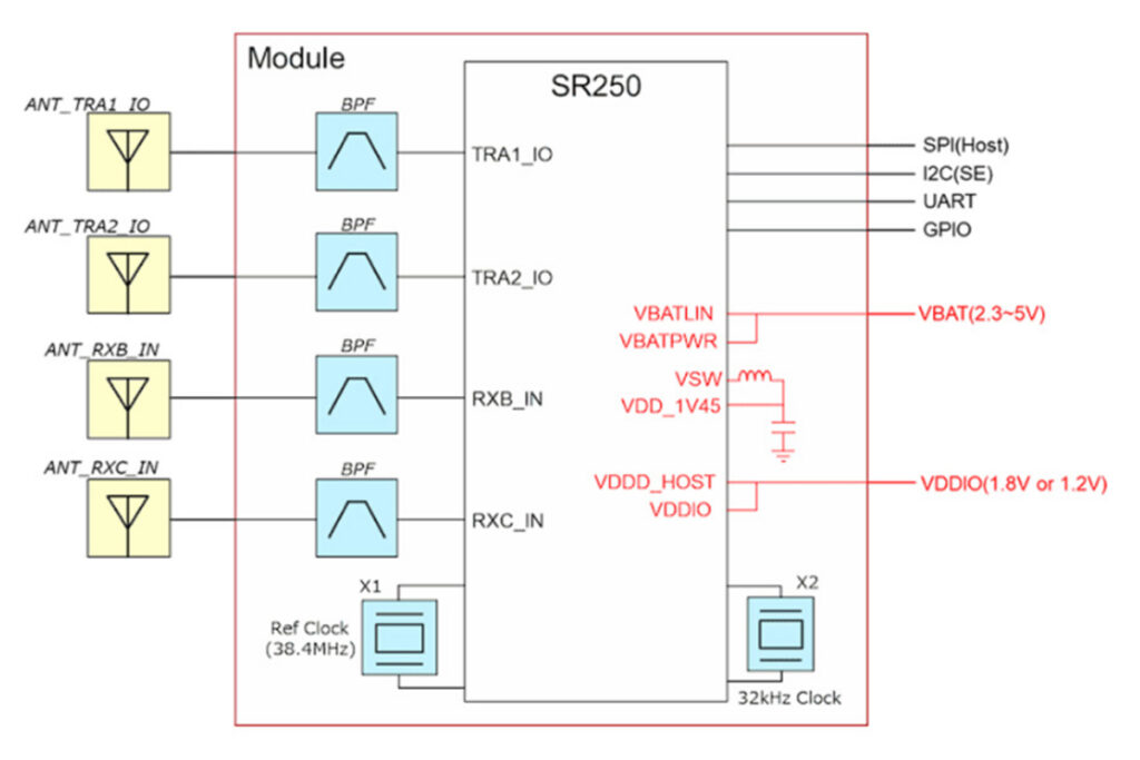 Trimension SR250 IC: UWB for Home Automation and security