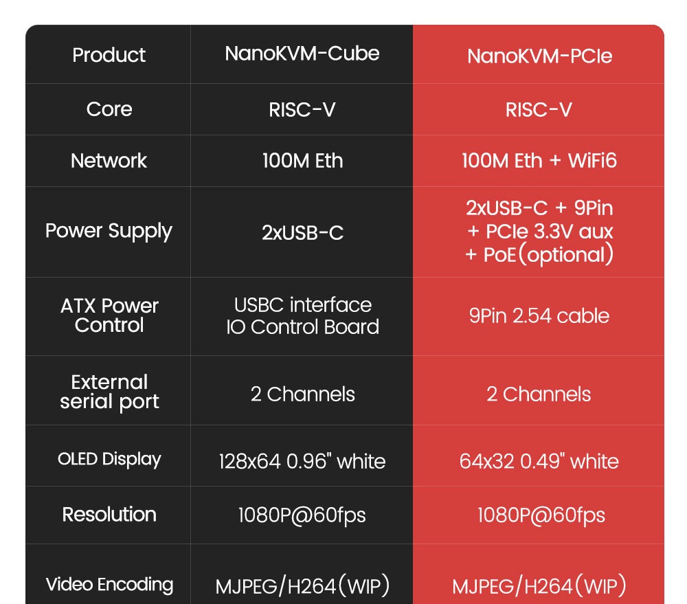 Sipeed NanoKVM-PCIe is designed for Remote Server Management ...