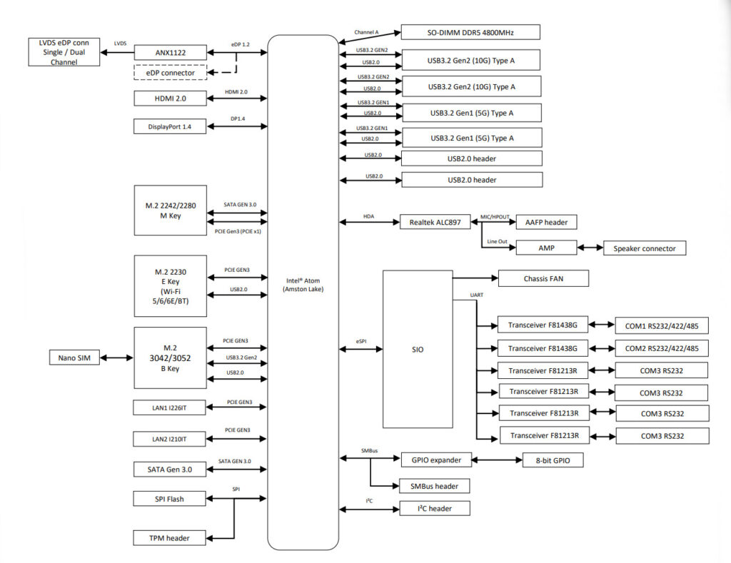 ASUS X7433RE-IM-A is a 3.5” SBC Block Diagram - Electronics-Lab