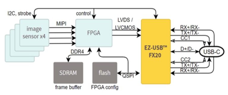 Infineon EZ-USB FX20: 20 Gbps USB Controller with Dual-Core ARM Processing - Electronics-Lab