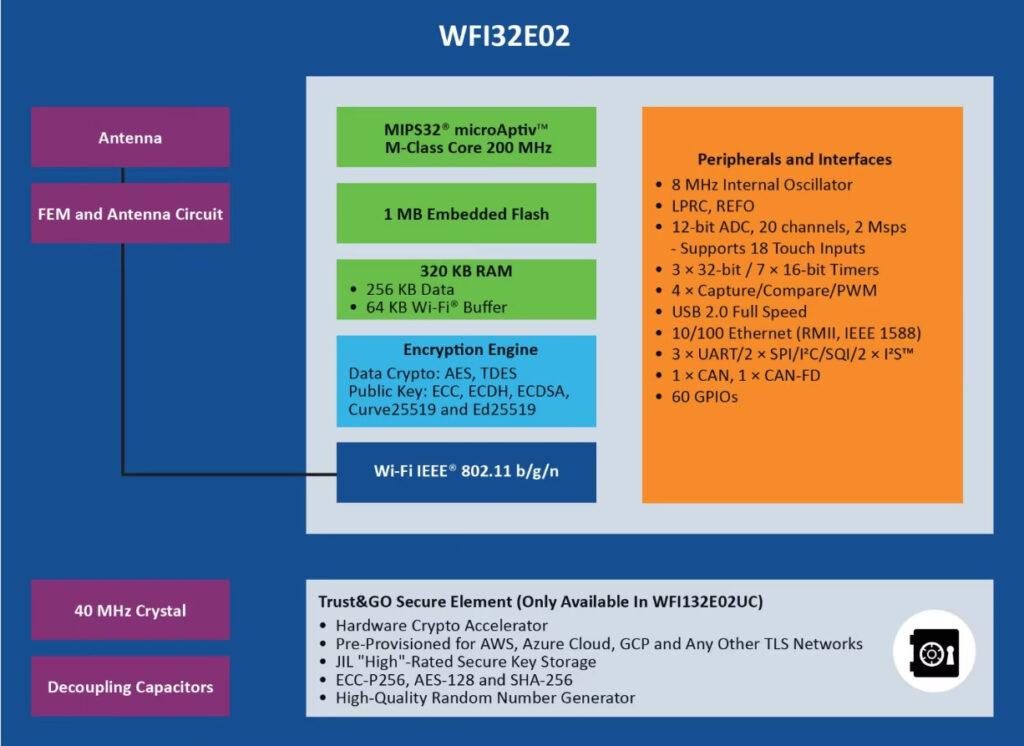 PIC32MZ-W1 Block Diagram - Electronics-Lab.com