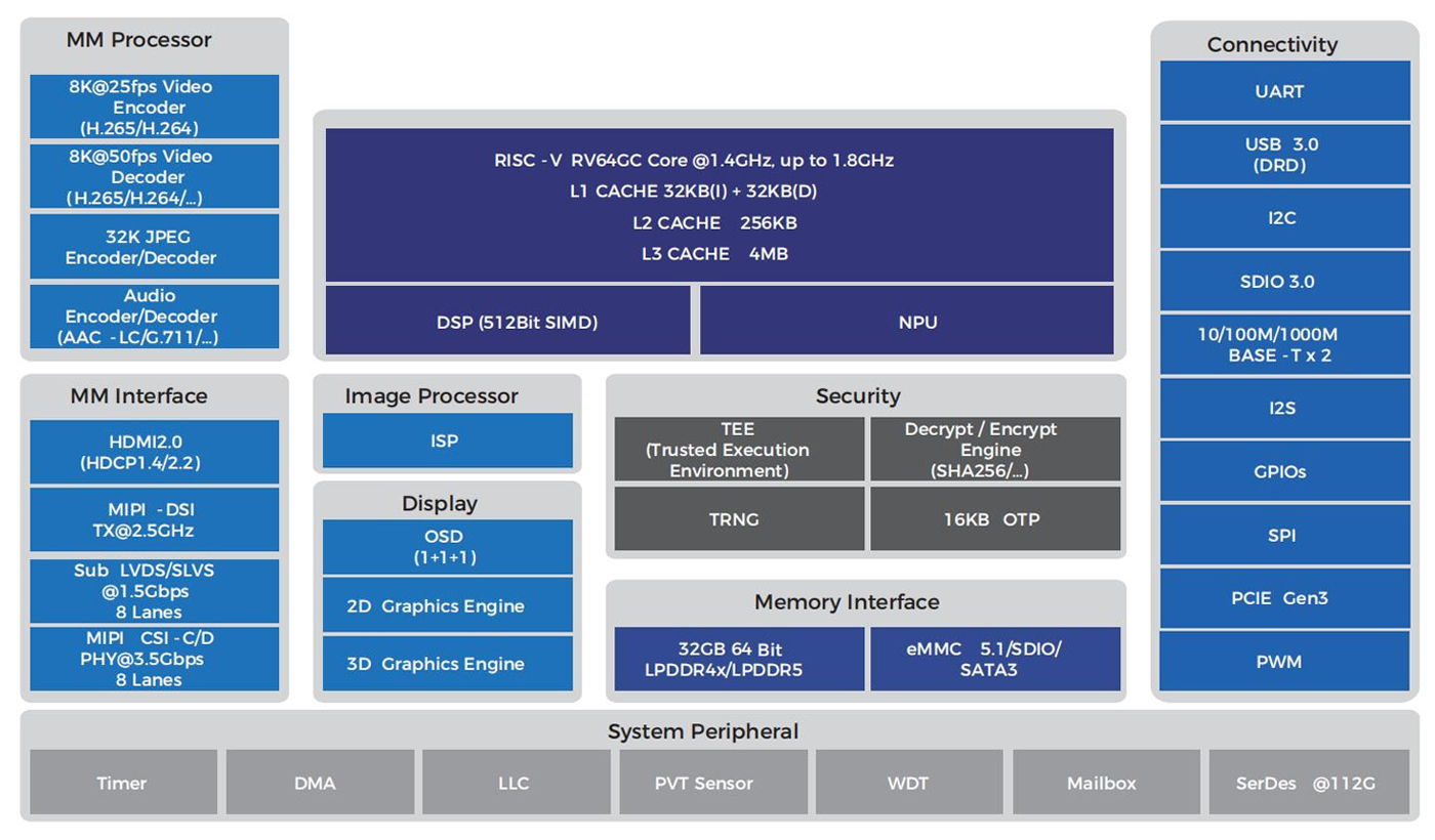 StarPro64 from PINE64: Affordable RISC-V SBC with PCIe