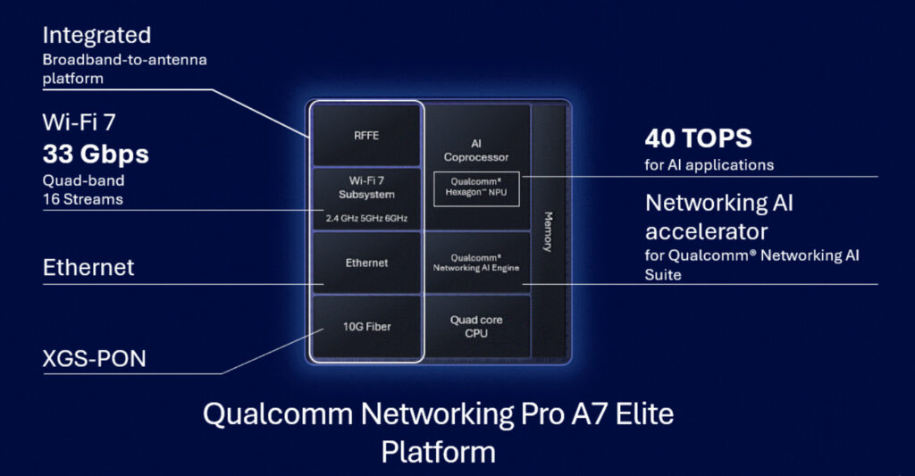 Qualcomm Networking Pro A7 block diagram - Electronics-Lab